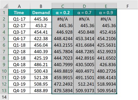 Exponential Smoothing In Excel Types Examples How To Do