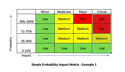 Risk Probability And Impact Matrix Template Keryzip
