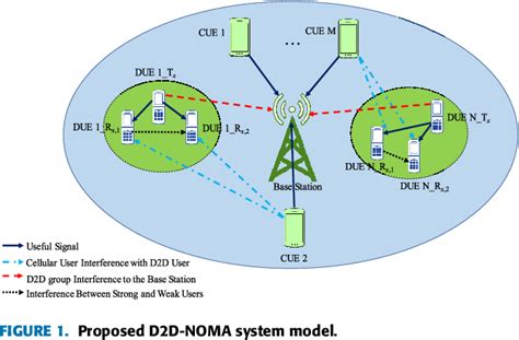 figure 1 from an efficient resource allocation algorithm for d2d communications based on noma
