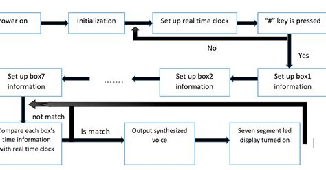 NEW FLOWCHART VARIABLES Flowchart