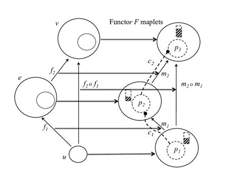 six of the maplets for a functor f fset −→ n w are shown the maplets download scientific