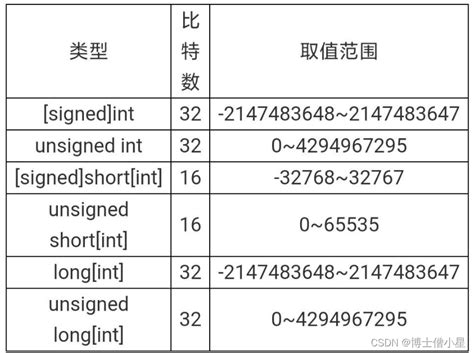 编程语言 c语言——c语言基本数据类型 c语言数据类型 csdn博客