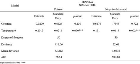 model a poisson and negative binomial regression model with no lag time download scientific