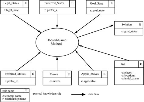 figure 3 1 from ontologies and the configurations of problem solving methods semantic scholar