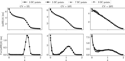convergence graph for the stochastic collocation method applied on download scientific diagram