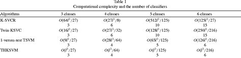 table 1 from a twin hyper sphere multi class classification support vector machine semantic