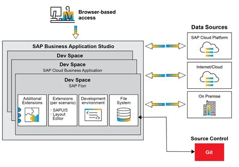 Technical Guide Introducing SAP Business Application Studio