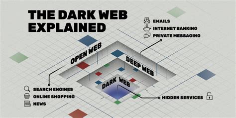 The Dark Web Explained South East Grid For Learning South East Grid