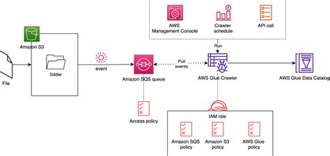 Run AWS Glue Crawlers Using Amazon S3 Event Notifications Noise