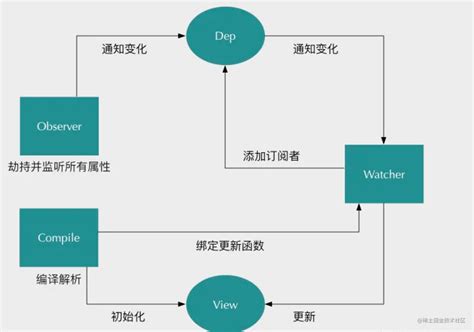 10分钟读懂vue数据响应式和双向绑定原理 掘金