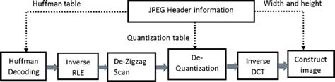jpeg decoding processes download scientific diagram