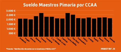 Cuánto cobra un profesor de educación primaria Escuela Particular
