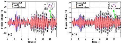 symmetry free full text data driven adaptive iterative learning method for active vibration