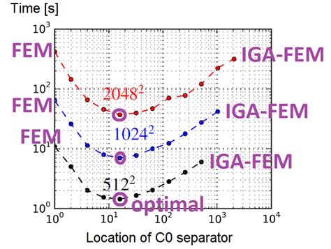 the speedup of the multi frontal solver executed on the 2d mesh with download scientific