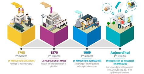 Industrie Industrie Vs Industrie Du Futur Infodream