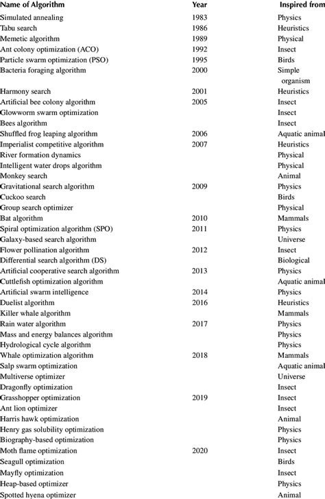 swarm intelligence based algorithms download scientific diagram