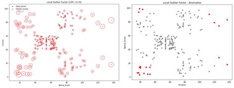 [anomaly detection] local outlier factor lof