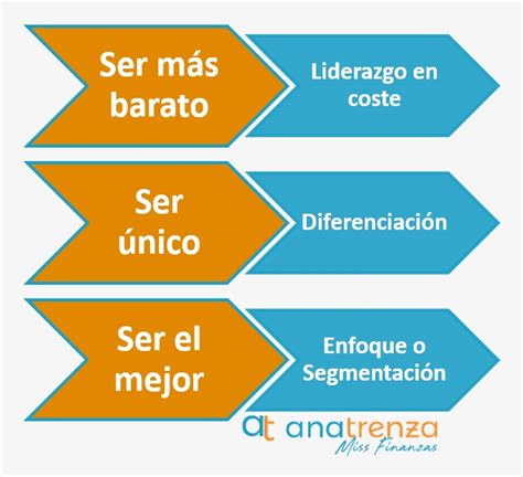 Ventaja Competitiva Qué Es Ejemplos Ana Trenza