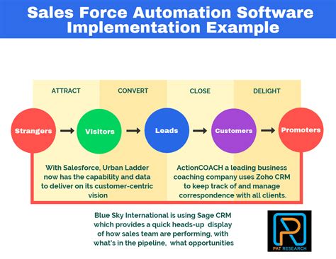 Top Sales Force Automation Software In Reviews Features