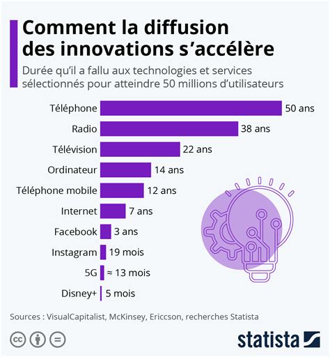 Comment la diffusion des innovations saccélère
