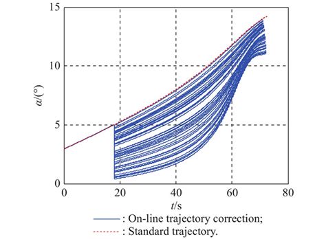 on line trajectory generation of midcourse cooperative guidance for multiple interceptors