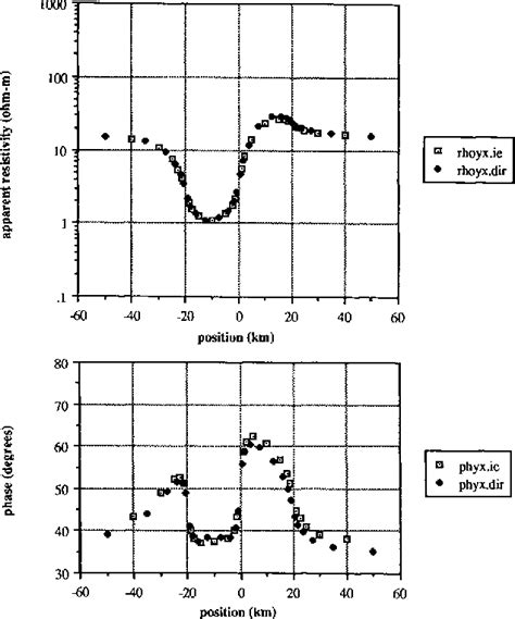 figure 1 from three dimensional magnetotelluric modeling using difference equations­ theory and