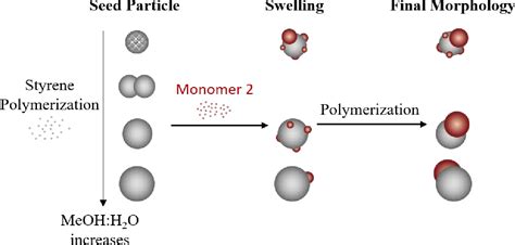 Figure From Morphology Evolution Of Janus Dumbbell Nanoparticles In