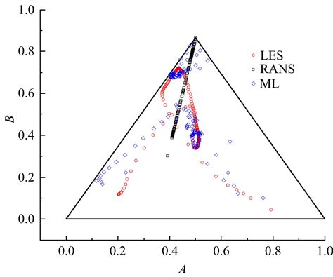 applying data driven algorithm to promote prediction accuracy of separation boundary simulation