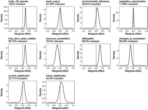 bayesian variable selection output for each risk component we plotted download scientific