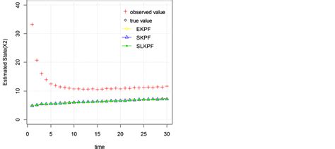 two second order nonlinear extended kalman particle filter algorithms