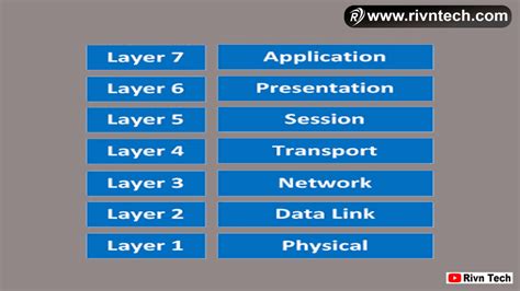 OSI Model कय ह OSI Model Layers और इस OSI कय कह जत ह