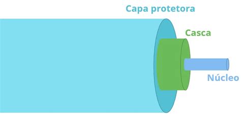 Como Funciona A Internet Fibra Optica Veja As Vantagens
