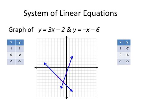 ppt systems of linear equations powerpoint presentation free download id 5749637