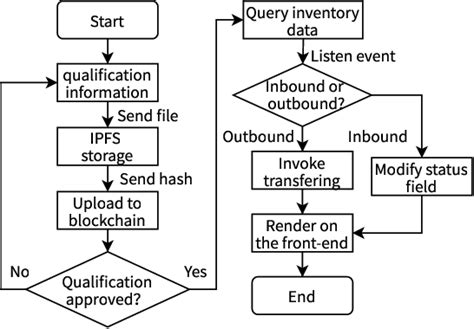 Figure 4 From A Reference Architecture For Blockchain Based