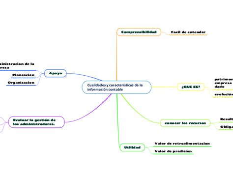 Cualidades y características de la informa Mind Map