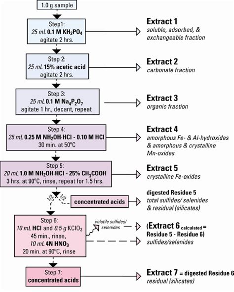 schematic of sequential extraction procedure after extract step 5 download scientific diagram