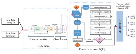 sensors free full text advanced feature extraction and selection approach using deep
