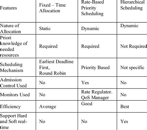 comparison of scheduling algorithms download scientific diagram