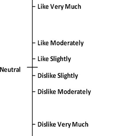 The Generalized Labeled Magnitude Scale GLMS Was Used To Rate