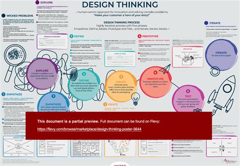 Design Thinking Poster Gives A Detailed Description Of A Design