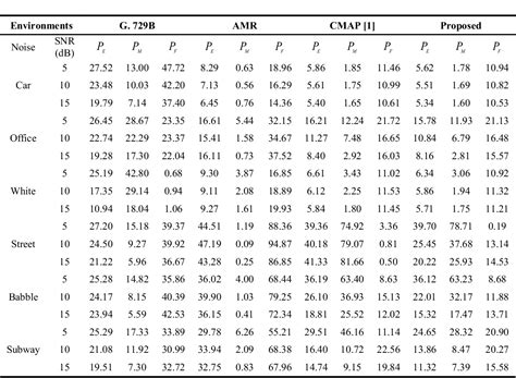 table i from on using spectral gradient in conditional map criterion for robust voice activity