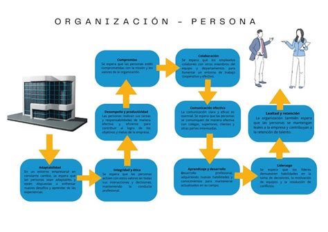 Cadena de Secuencias Gestión de las Relaciones Organización a Persona
