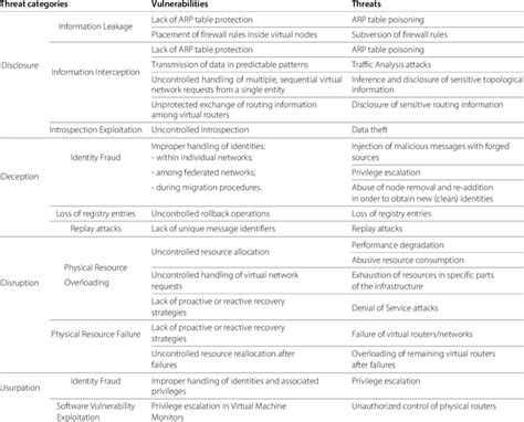 Relationships Between Vulnerabilities And Threats In Network