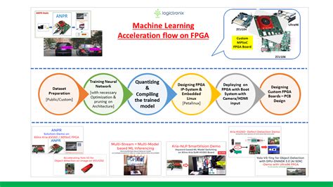 fpga based machine learning inference