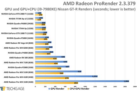 amd radeon prorender gpu multi gpu and cpu gpu rendering performance techgage