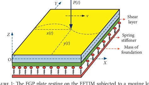 figure 1 from elastic foundation taking into mass subjected to moving loads using an edge based