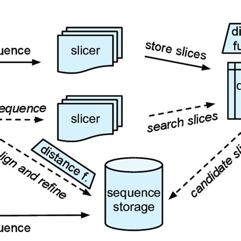 schema of the fundamental subsequence matching algorithm [5] download scientific diagram