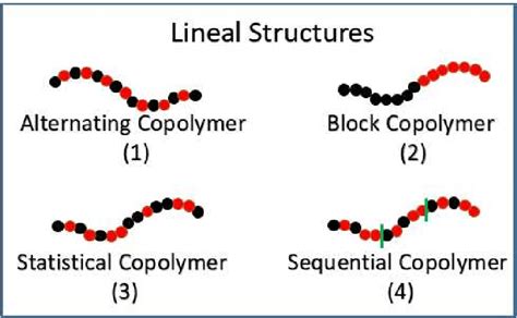most common copolymer microstructures alternating copolymers block download scientific