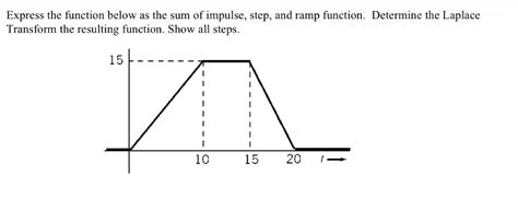 solved express the function below as the sum of impulse
