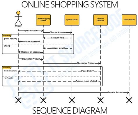 Sequence Diagram For Online Shopping System UML